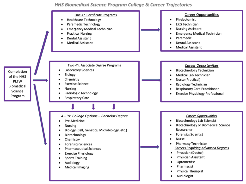 PLTW Biomedical Science - CTE